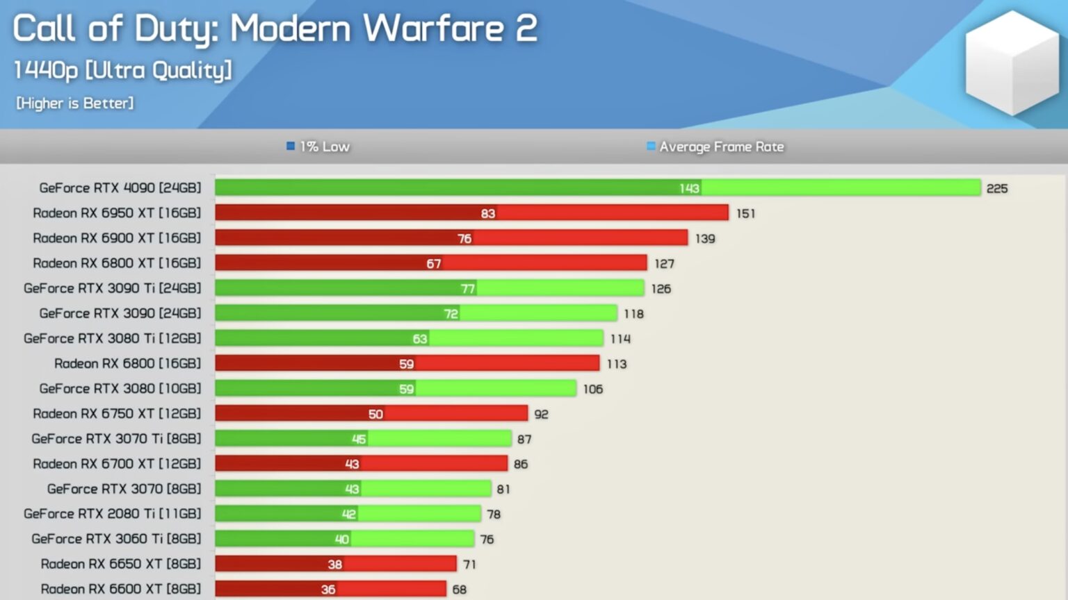 Call of Duty Modern Warfare II & Warzone 2.0 Grafikkarten